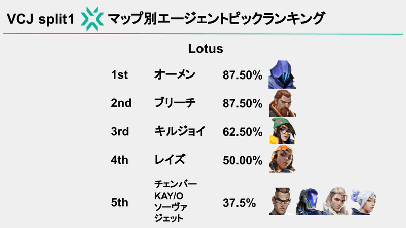 【VALORANT】VCJ Split1のデータから見る各マップのエージェントピック率｜家系