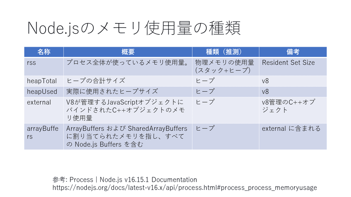メモリとはなんぞや ～ Node.js のメモリ管理を知る ～｜ラキール公式｜株式会社ラキールのエンジニアたちによるTECH BLOG