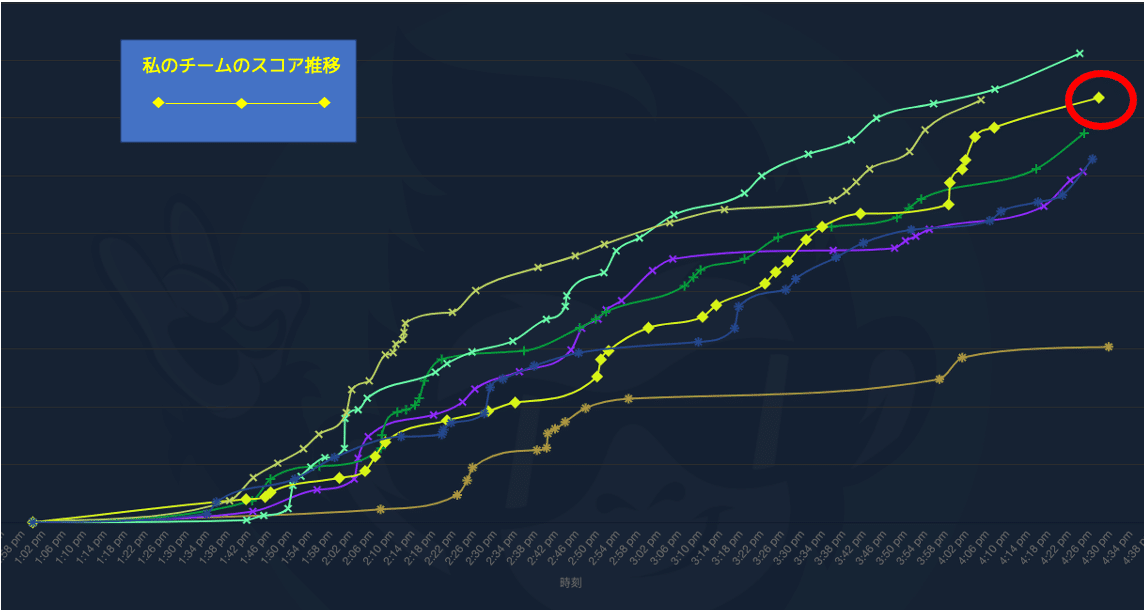 AWS Security JAM に参加してみて｜muraken