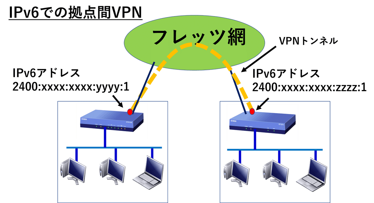 NTT フレッツ・v6オプション ネーム機能とは何か？｜IP実践道場