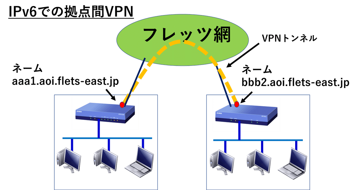 NTT フレッツ・v6オプション ネーム機能とは何か？｜IP実践道場