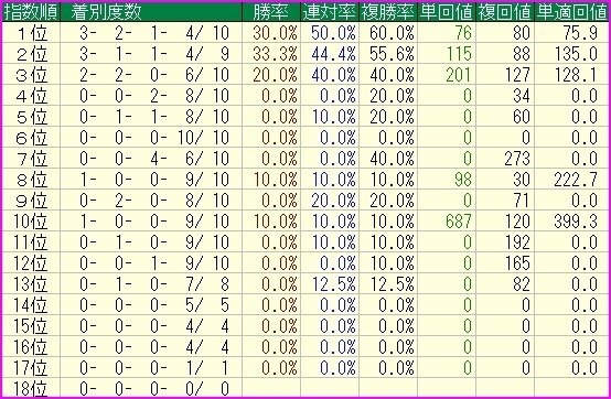 【2023 阪神牝馬S（G2）】日刊馬番コンピ指数分析予想篇｜Haya