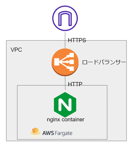 [AWS]Fargate+ECSのNginxにHTTPS接続する｜SSKR