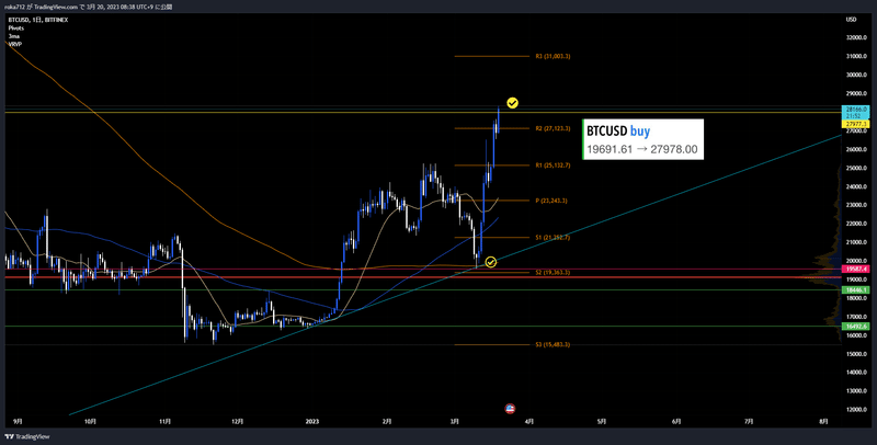 【FX】2023.3月は+ 6,376pipsトレード結果報告｜roka/FXトレーダー｜note