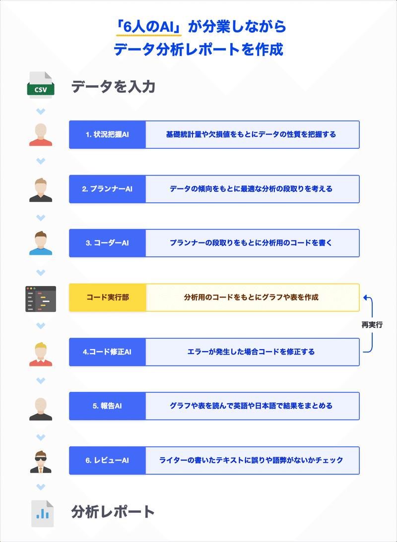 「6人のAI」がチームでデータ分析するアプリを作りました【CoW：Chain of Work】｜Dory