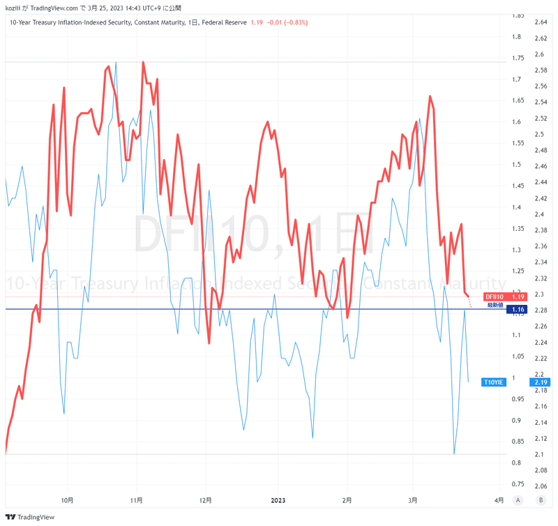 【米国株3/20~3/24まとめ】FOMCでは25bp利上げ決定。市場の利下げ織り込みとFRB「年内利下げなし」の乖離｜Koji 投資家・トレーダー
