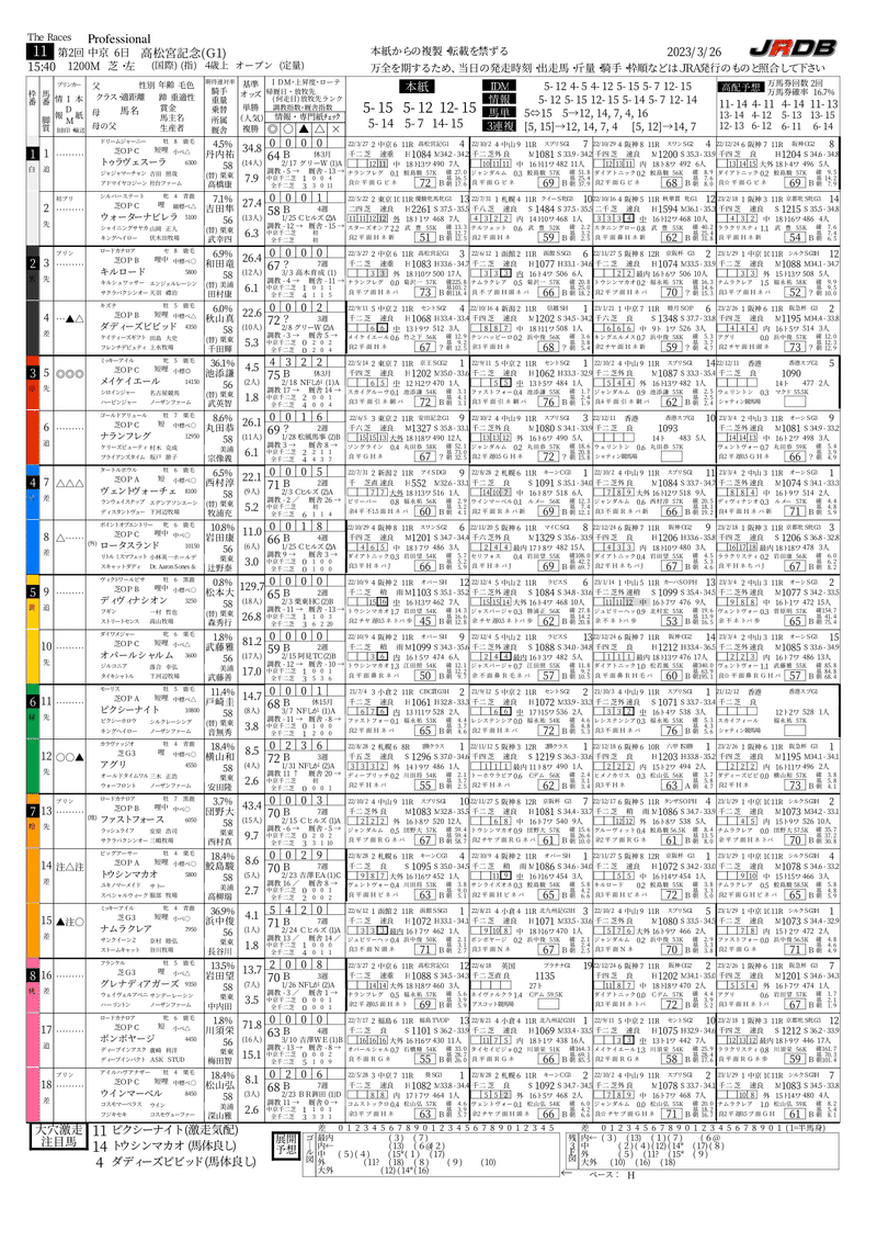 3/26（日）分の「パドック新聞」をご覧いただけます｜JRDB 競馬アラカルト｜note