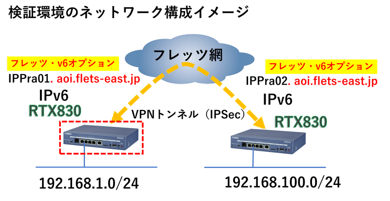 ヤマハルーター NTTフレッツ・v6オプション ネーム機能利用での拠点間VPN構築のポイント｜IP実践道場
