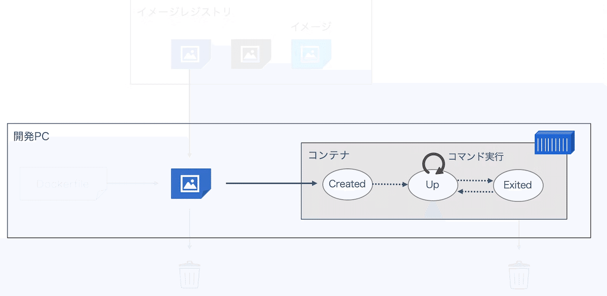Dockerのイメージ/コンテナのライフサイクルと基本操作【初心者OK！Docker入門＋応用シリーズ】｜Kentaro
