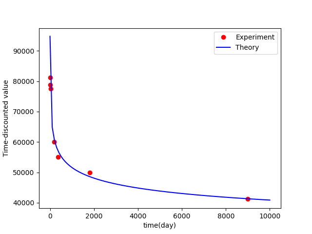 Pythonで行動経済学：時間割引データにモデルをフィットして描画する方法｜高橋泰城（たかはしたいき） 
