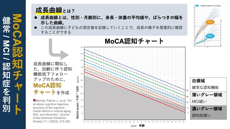 MoCA認知チャート。年齢ごとの認知機能推移基準｜Super Human | 理学療法士／保健学博士 Ph.D.