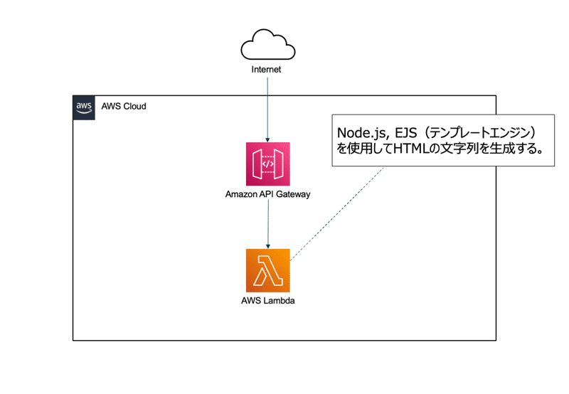 Amazon API GatewayとAWS Lambda、EJSを使用してHTMLを返すAPIを作成してみた｜パーソルホールディングス Tech Blog