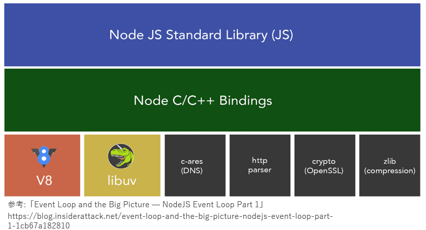 Node.js の非同期処理の仕組み｜ラキール公式｜株式会社ラキールのエンジニアたちによるTECH BLOG