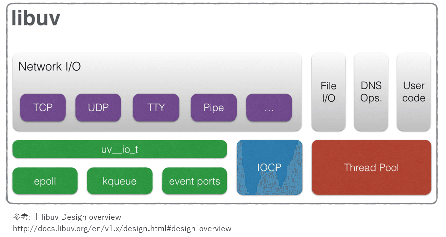 Node.js の非同期処理の仕組み｜ラキール公式｜株式会社ラキールのエンジニアたちによるTECH BLOG