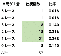 『2022年度WIN5』を分析してみた｜康隆