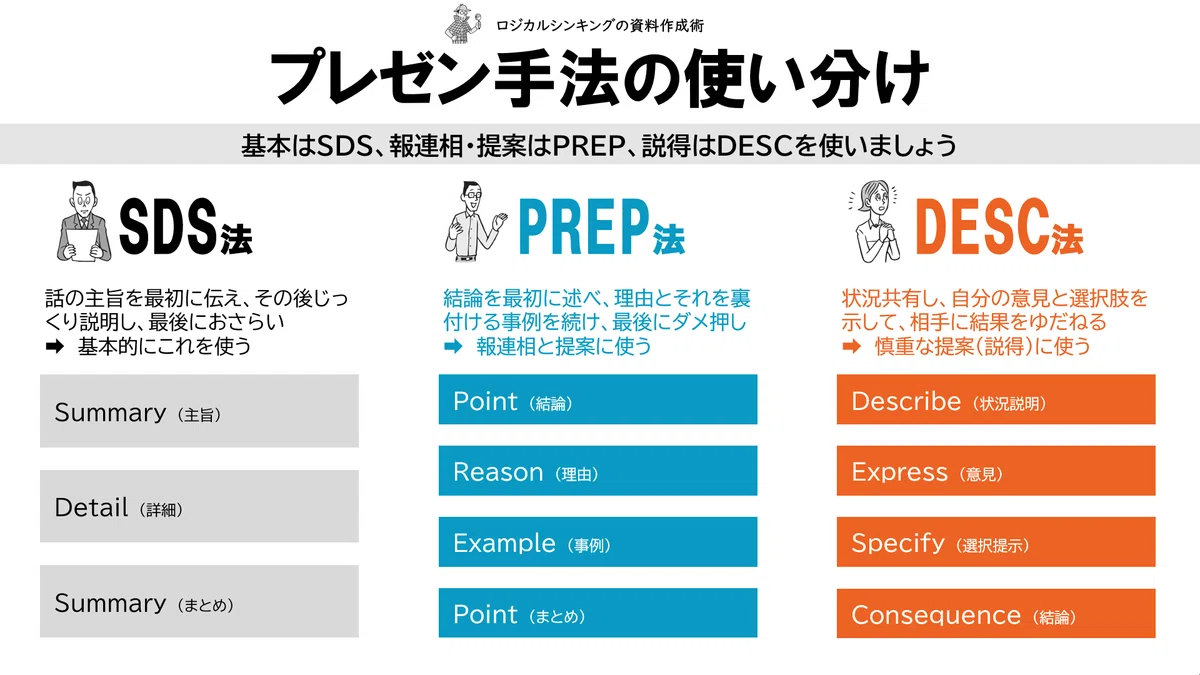 プレゼン手法の使い分け（sdsprepdesc）｜吉澤準特｜ロジカルシンキング＆図解 4867