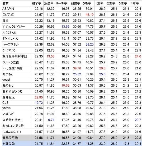 歴代天鳳位たちの和了率や着順分布を集計しました！｜夕灘佐助