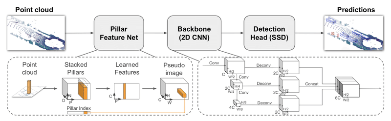 3D点群学習モデルPointPillarsを学習から評価まで行う｜株式会社Rosso公式note