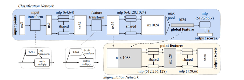3D点群学習モデルPointPillarsを学習から評価まで行う｜株式会社Rosso公式note