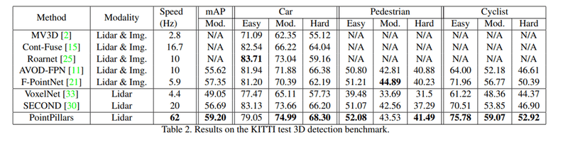 3D点群学習モデルPointPillarsを学習から評価まで行う｜株式会社Rosso公式note
