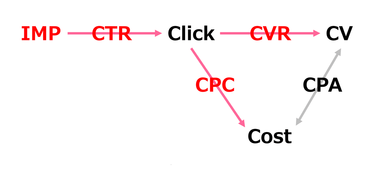 「CPA=CPC/CVR」を解説【初心者向け広告運用バイブル】｜千尋