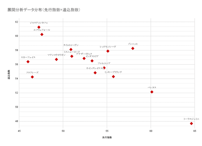 【展開分析】ダービー卿チャレンジT（G3）｜VRS18