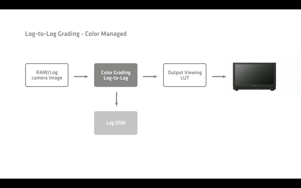 ALEXA35のカラーマネジメント③ 従来のALEXA LogC3との混在 編｜L'espace Vision の "note"
