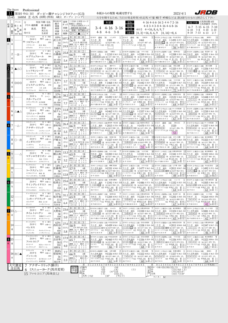 4/1（土）分の「パドック新聞」をご覧いただけます｜JRDB 競馬アラカルト