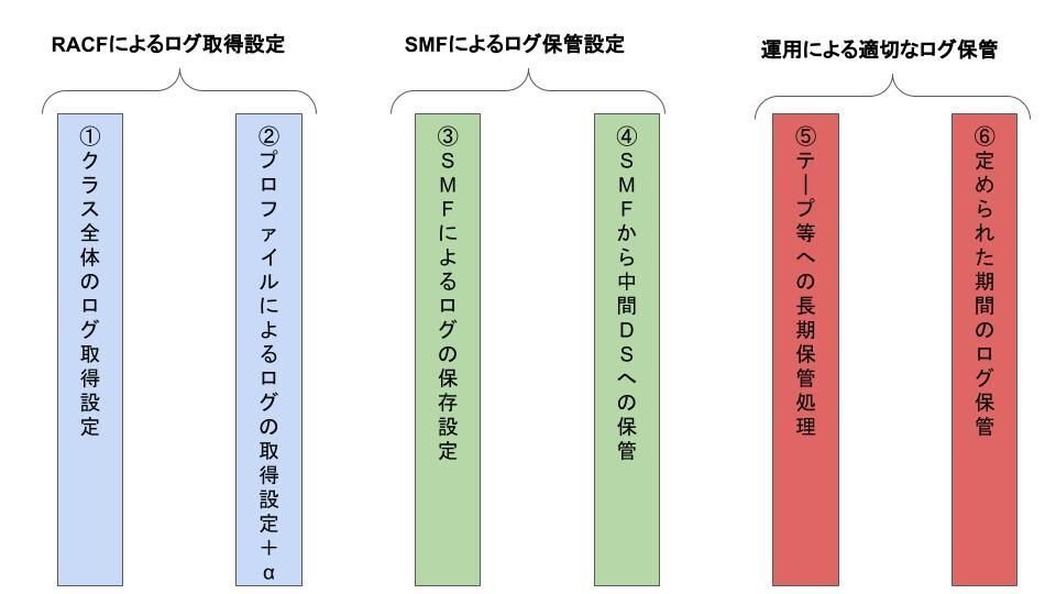 z/OSに対するセキュリティシステム監査(ログの取得・保管)｜inukiti