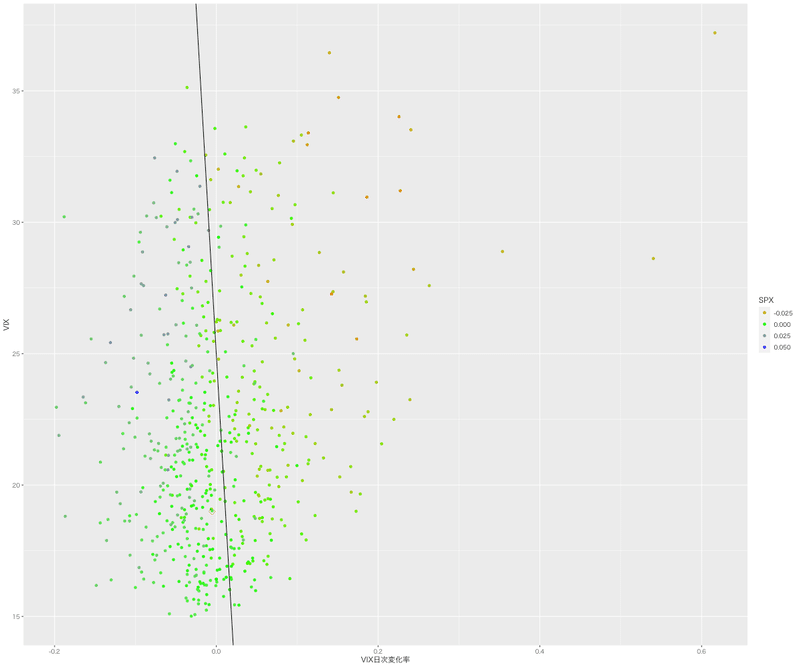 spx日次収益 ~ vix + vix 日次変化｜h.onomoto｜note