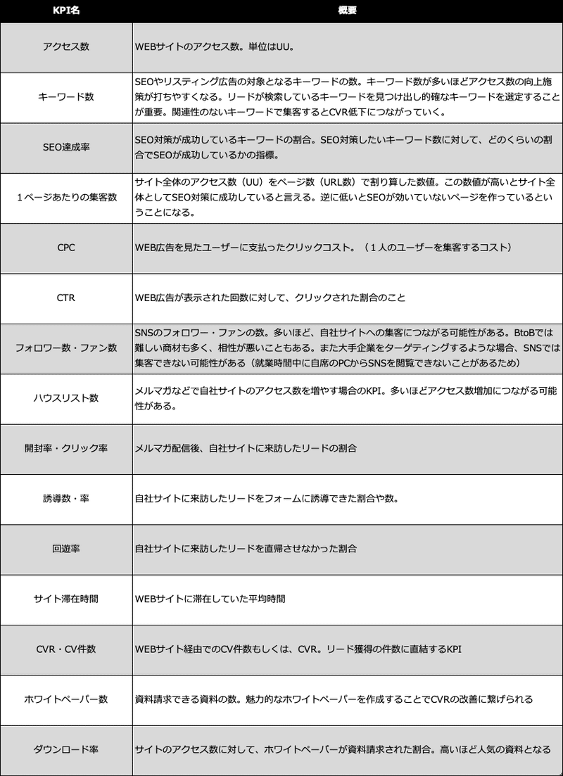 BtoB営業戦略の108の主要KPI一覧表｜株式会社ALUHA｜BtoBマーケティング・営業戦略
