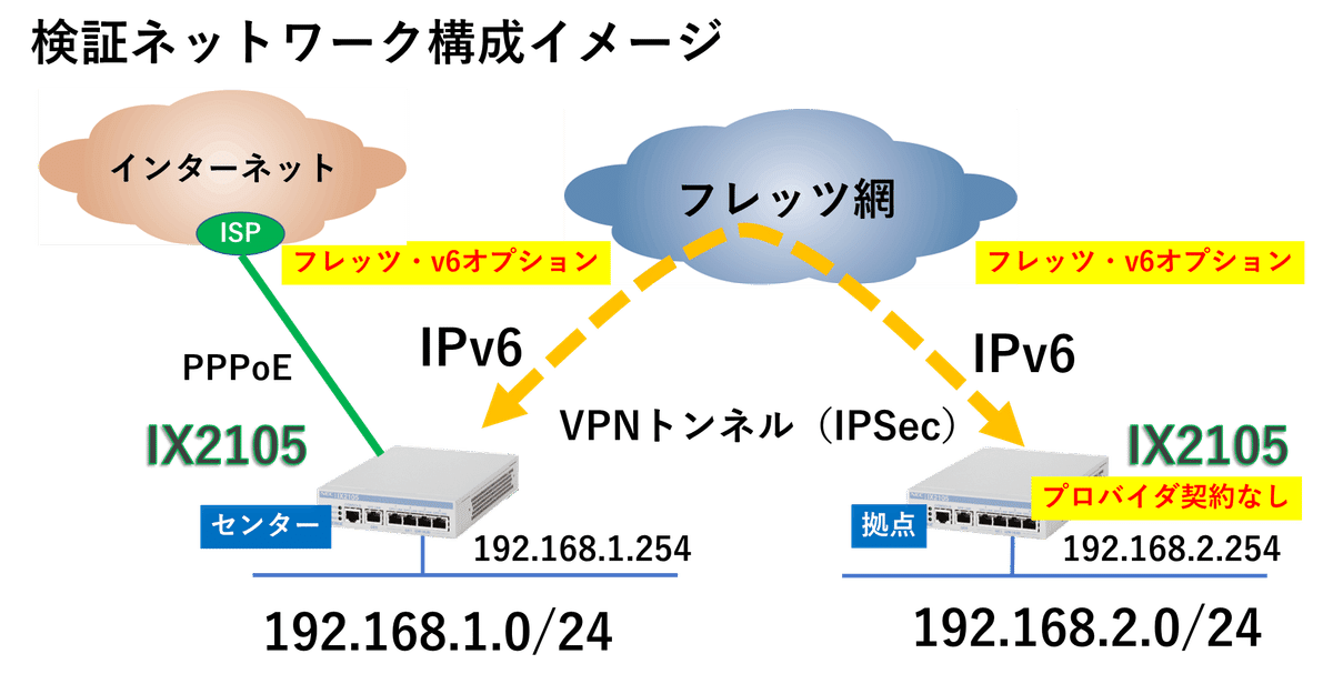 NEC IXシリーズ フレッツ網でのIPv6拠点間VPN（ダイナミックVPN）構築 詳細設定手順｜IP実践道場