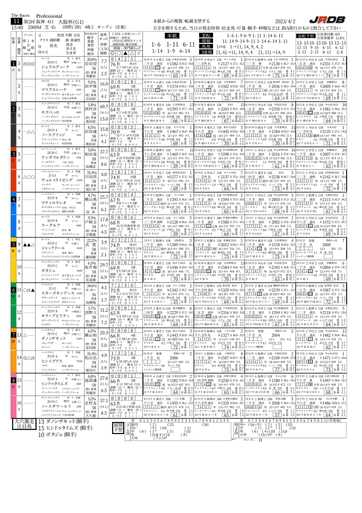 4/2（日）分の「パドック新聞」をご覧いただけます｜JRDB 競馬アラカルト