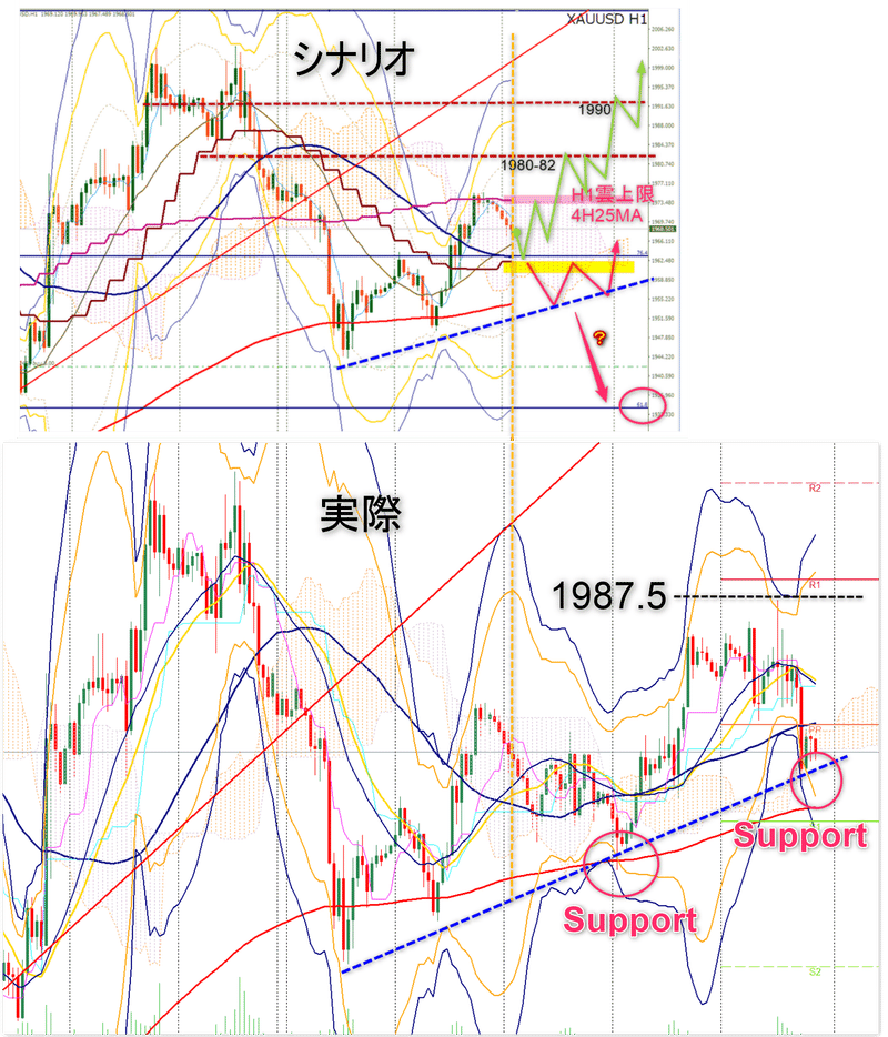 高値維持なるか？大事にしたい年度始めの1stシナリオ3選👀｜Grow8-FX｜note