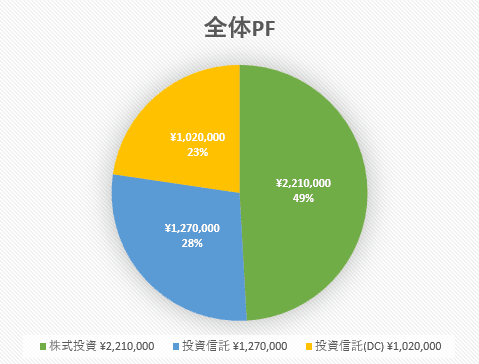【資産状況_2023/03】ラテの投資資産状況｜Latte_yan