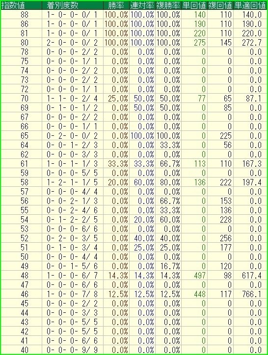 【2023 アーリントンC（G3）】日刊馬番コンピ指数分析予想篇｜Haya