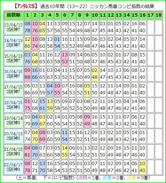 【2023 アンタレスS（G3）】日刊馬番コンピ指数分析予想篇｜Haya