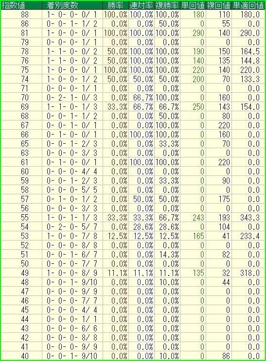 【2023 アンタレスS（G3）】日刊馬番コンピ指数分析予想篇｜Haya