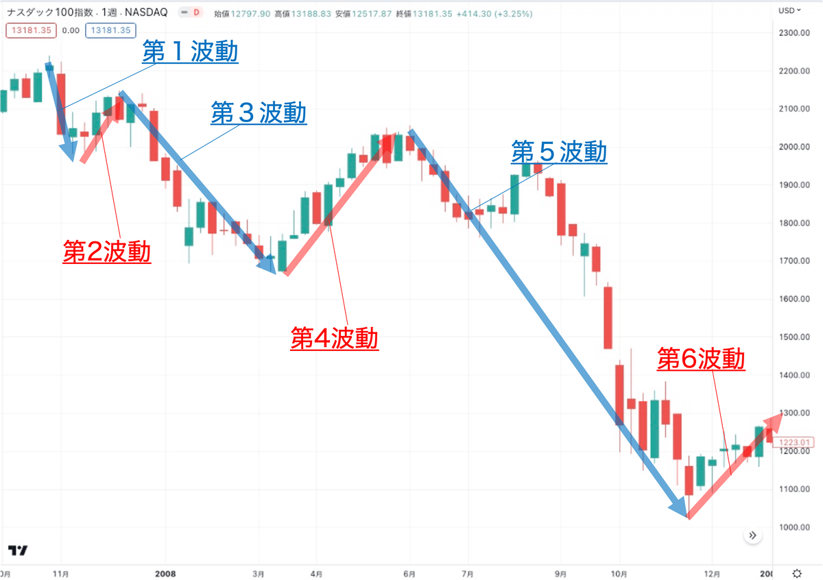 トレンドの基本と「N字」波動｜松っちゃん@Matsu_US_INDEX