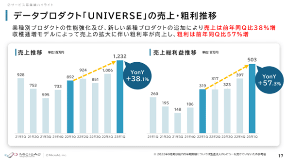 マイクロアド 第一回(2023/9 1Q後)個人投資家座談会 書き起こし｜1UP投資部屋IR note