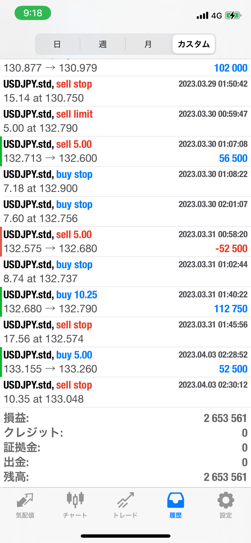 FXトレード【その1】4月3日の結果｜captain009｜FX｜webライター｜副業｜仕組み化｜仕事｜フリーランス｜note