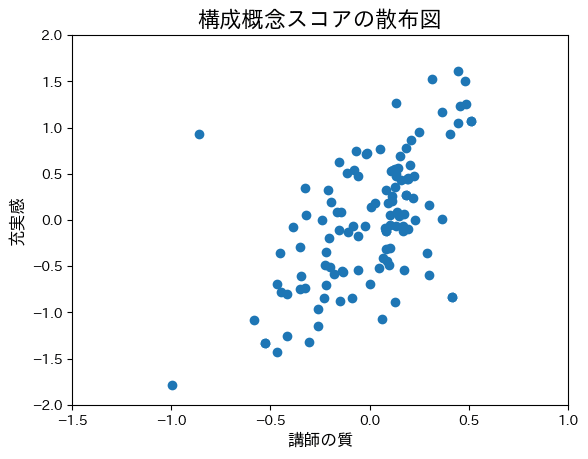 【Pythonで統計モデル】SEM1：速習・構造方程式モデリング｜福中公輔