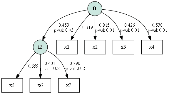 【Pythonで統計モデル】SEM1：速習・構造方程式モデリング｜福中公輔
