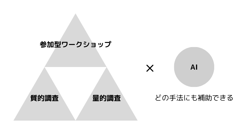 大規模言語モデル（LLM）時代のデザインリサーチにおけるトライアンギュレーション｜Kakeru Asano