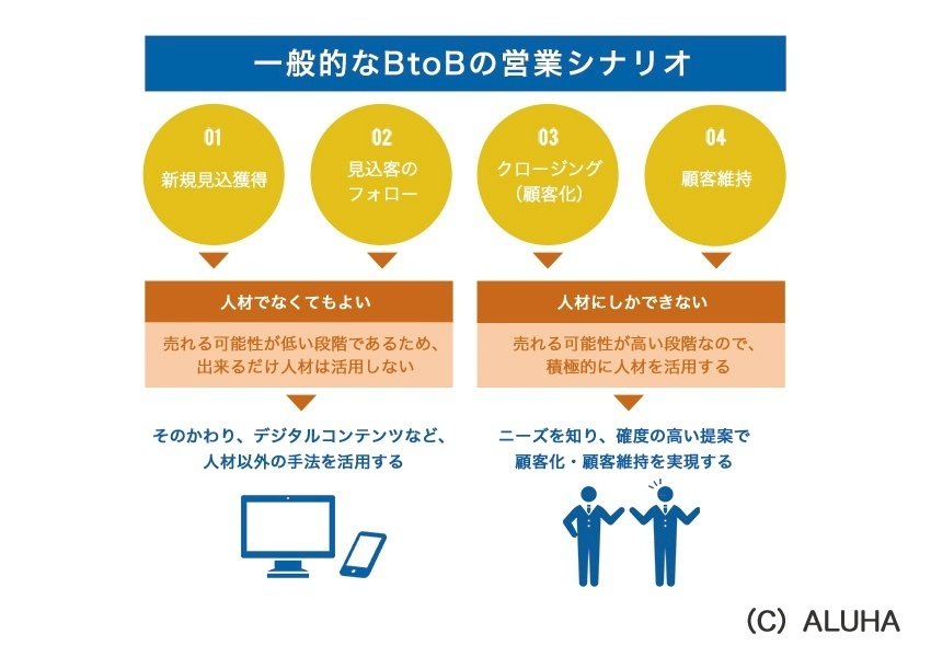 BtoBの営業DXとは何か？一問一答でわかりやすく解説｜株式会社ALUHA｜BtoBマーケティング・営業戦略