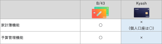 「B/43」と「Kyash」を比較。同棲カップルのお金の管理におすすめ、ペア口座・共有口座編。｜Hitoshi