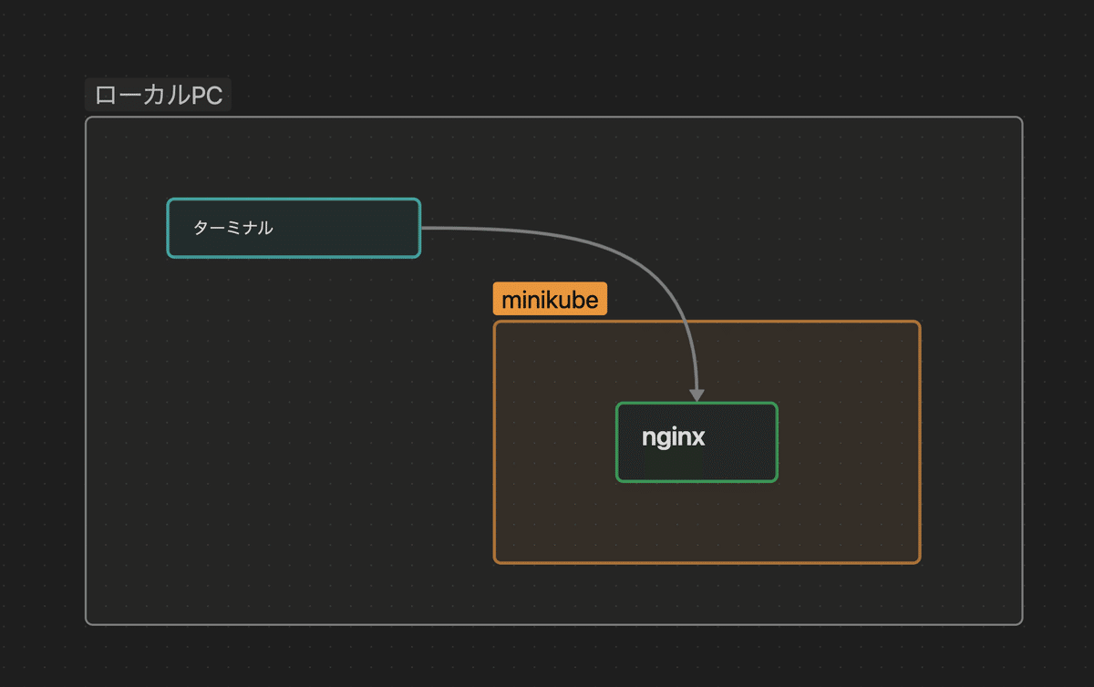 helmfileを使い複数のhelmを一元管理する｜toshi