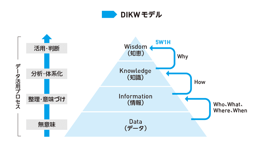 「データ」と「情報」っては同じこと？DIKWモデルからその違いを理解する｜大川真輝