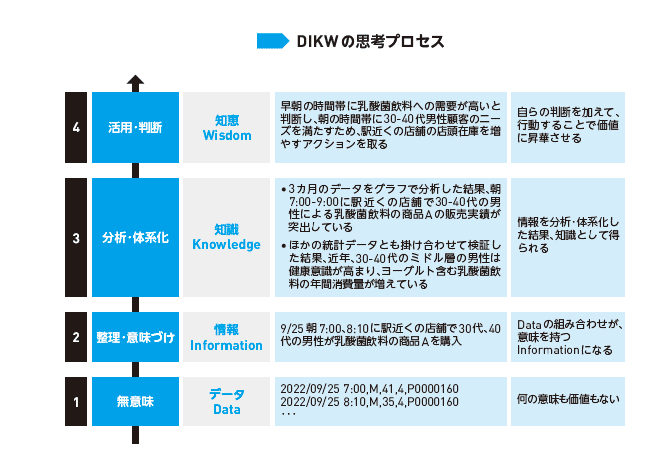 「データ」と「情報」っては同じこと？DIKWモデルからその違いを理解する｜大川真輝