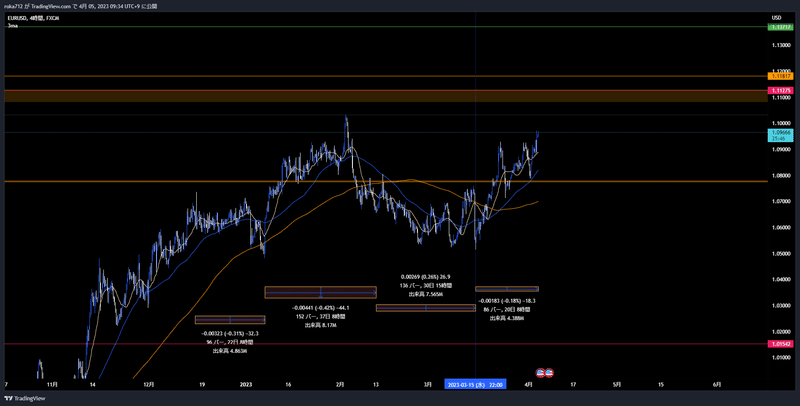 【FX】サイクル理論を使った環境認識2023.4.5(水)｜roka/FXトレーダー｜note
